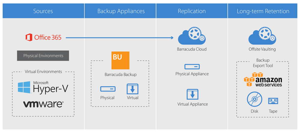 Barracuda Expands Storage Capacity and Performance for Backup Solutions ...