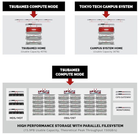 Tokyo Institute of Technology Partnering With DDN on TSUBAME3.0 HPC ...