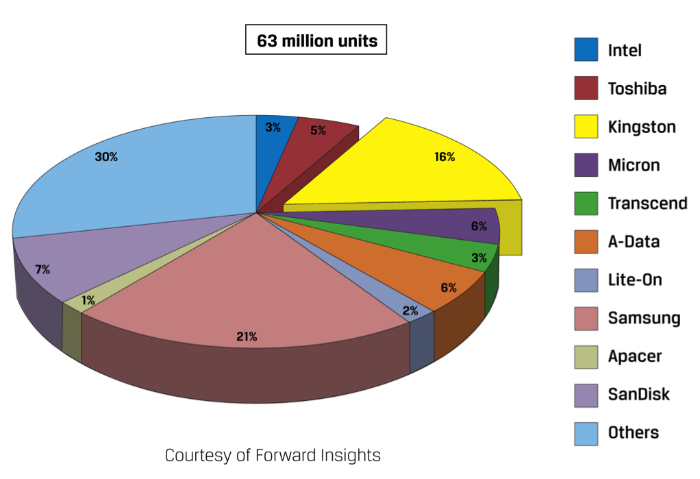 SSD Channel Worldwide Leaders in 2016 - Forward Insights ...