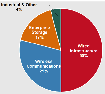 Broadcom: Fiscal 1Q17 Financial Results - StorageNewsletter