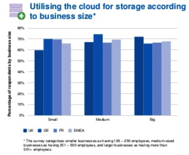 CIO Research Shows Hybrid Cloud Model Dominates, Storage and Backup Top ...