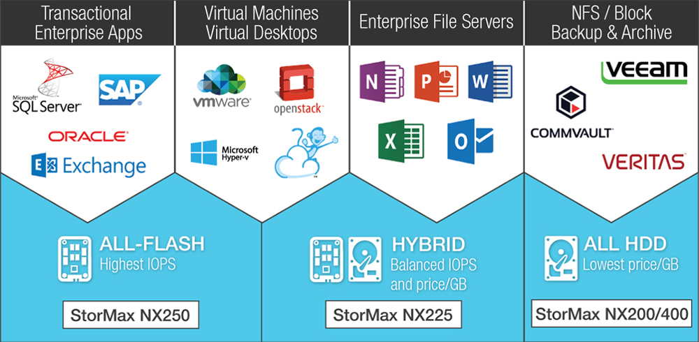 Amax StorMax Software-Defined Storage Appliance - StorageNewsletter