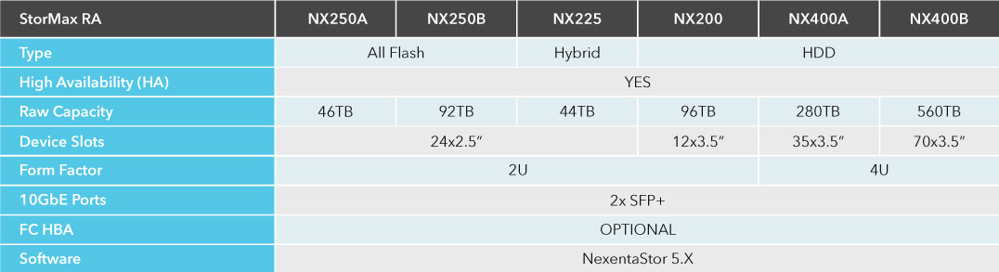 Amax StorMax Software-Defined Storage Appliance - StorageNewsletter