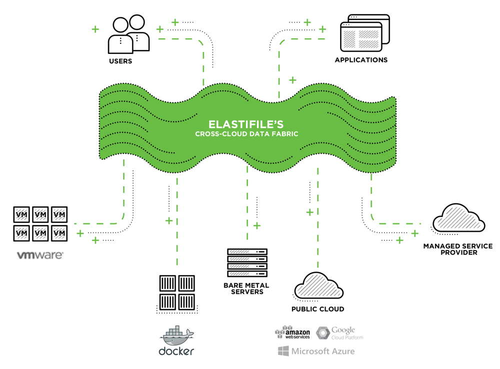Cross-Cloud Data Fabric From Start-Up Elastifile - StorageNewsletter