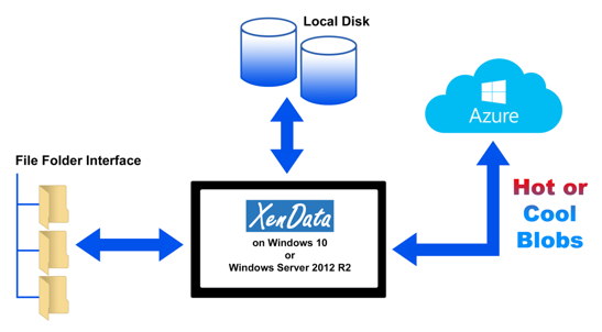 NAB: XenData Unveils Hybrid Cloud Storage Optimized for Video Content ...