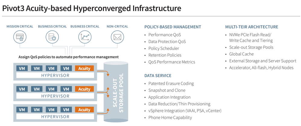 From Pivot3, Acuity Priority-Aware HCI Software Platform ...
