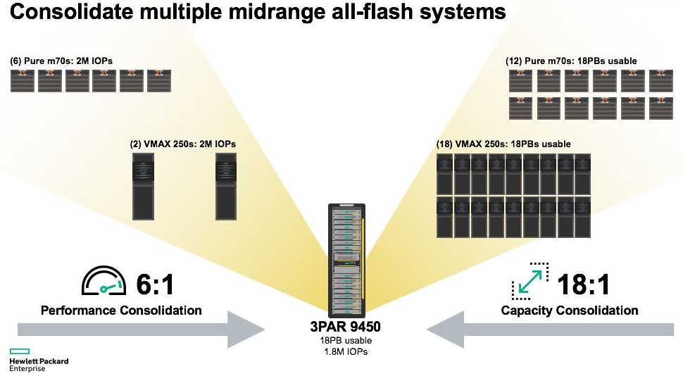 HPE Updates Flash Storage Portfolio for Hybrid IT - StorageNewsletter