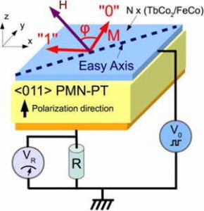 R&D: Magnetoelectric Write and Read Operations in Stress-Mediated ...