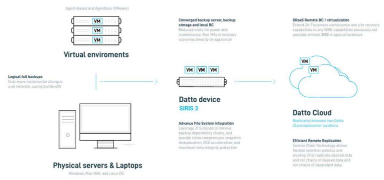 Datto Upgrades to BC, Networking and SaaS Protection Product Lines ...