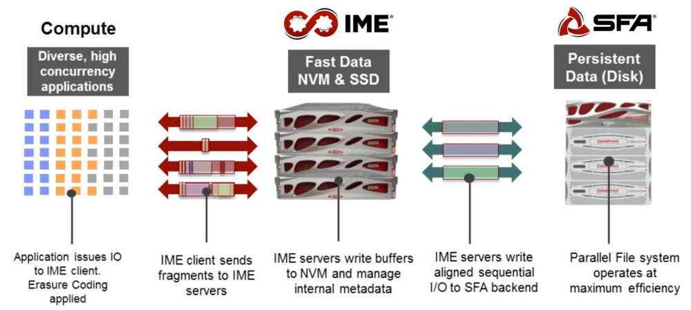 DDN: Data-Centric Computing Era With Innovations for Performance and ...