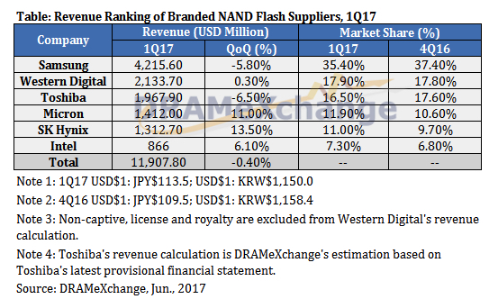 1Q17 NAND Flash Revenue Dipped 0.4% Q/Q - DRAMeXchange - StorageNewsletter