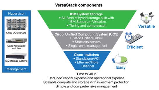 IBM VersaStack With Flash Accelerates Data Transfer for Virtual Desktop ...