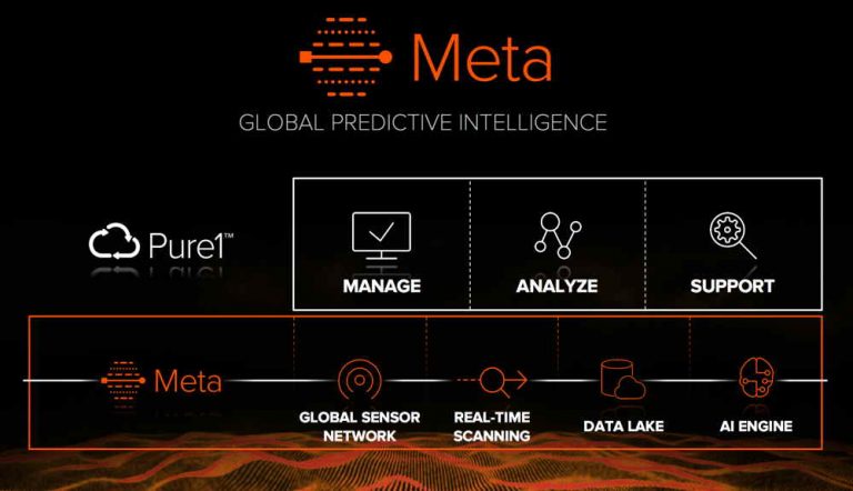 Vision for Self-Driving Storage Powered by Pure1 META AI Platform ...