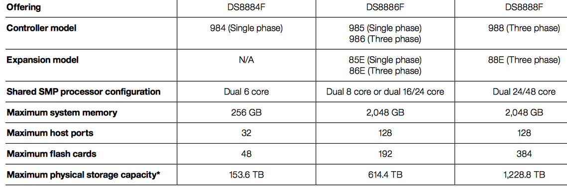 IBM All-Flash Mainframe Storage Solutions - StorageNewsletter