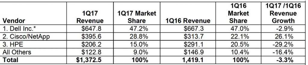 1Q17 Worldwide Converged Systems Revenue Increased 4.6% Y/Y at $2.67 ...