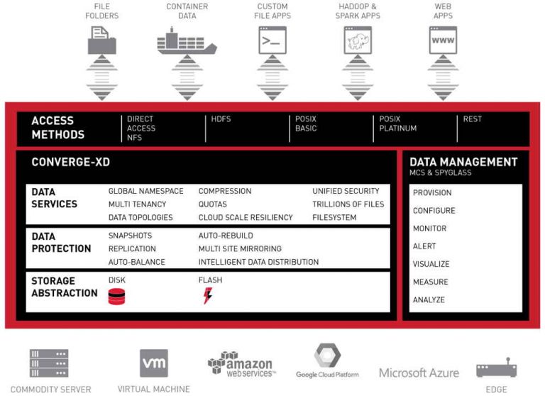 MapR-XD Cloud-Scale Data Store to Manage Files and Containers ...