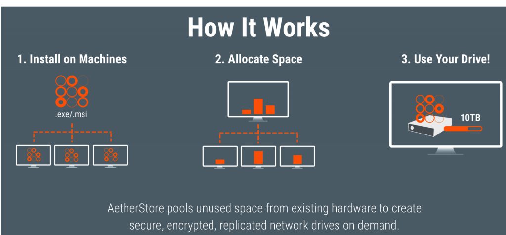 AetherStore Software-Defined Storage Solution by AetherWorks With ...