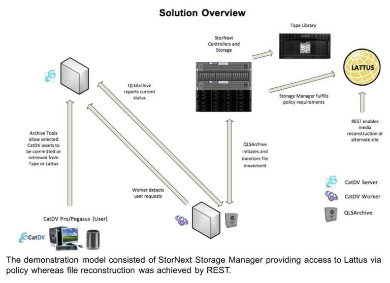Square Box Systems Updated QLS Archive Plug-in for CatDV MAM System - StorageNewsletter