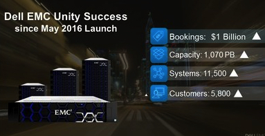 Dell EMC Unity Past $1 Billion in Cumulative Bookings in Over One Year ...