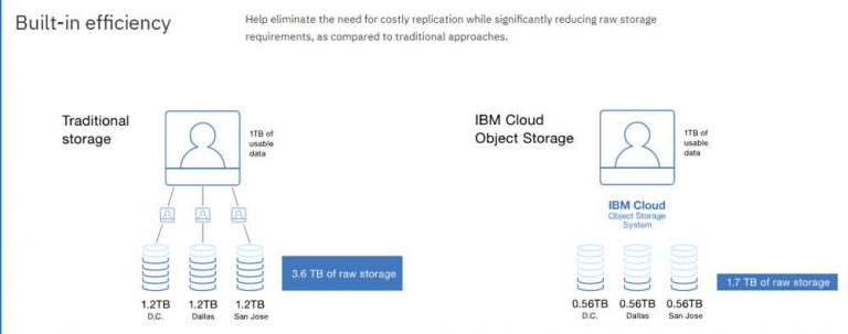 IBM Simplified Object Storage for Cisco Customers - StorageNewsletter