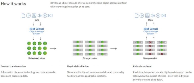 IBM Simplified Object Storage for Cisco Customers - StorageNewsletter