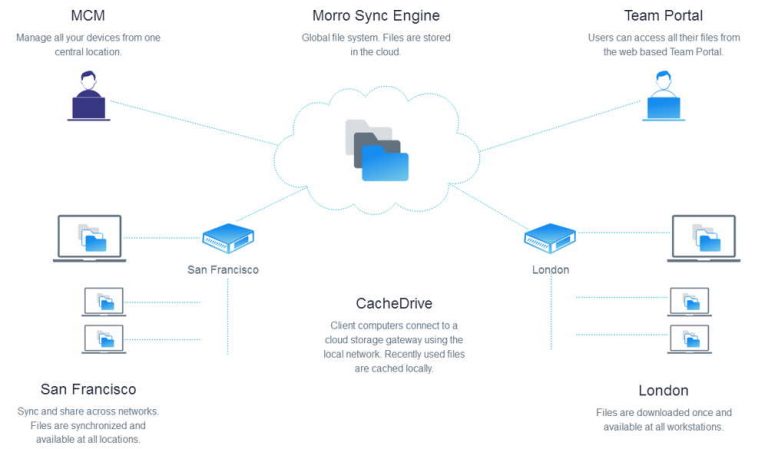 Morro Data Launches CloudNAS With Backblaze and CloudNAS Business - StorageNewsletter