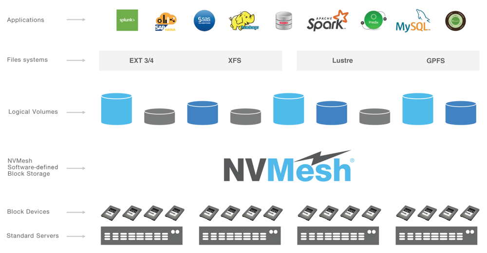 Excelero Adding Persistent Container Storage for Kubernetes Pods ...