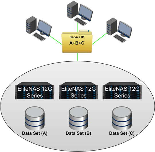 SANS Digital Added Capacity Scale-Out With Global Namespace to EliteNAS ...