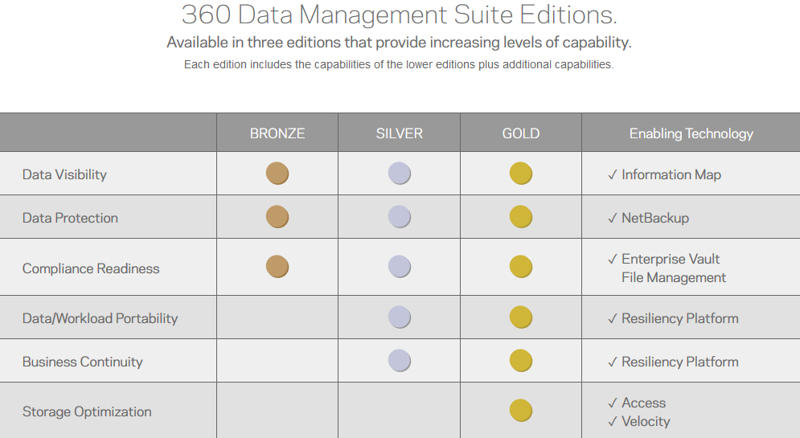Veritas 360 Data Management Suite - StorageNewsletter