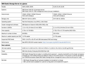 Next Gen of IBM Elastic Storage Server - StorageNewsletter