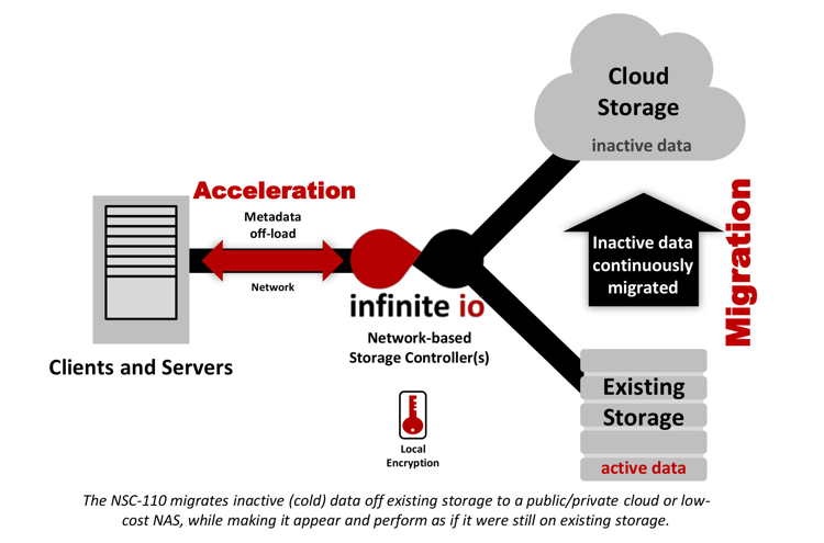Availability of Clustered NSC-110 Network-based Storage Controllers ...