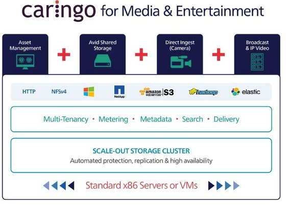 Caringo: Free 100TB of S3 Accessible, Secure Scale-Out Storage to Media ...