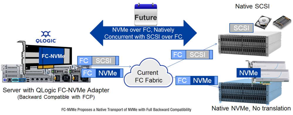 Cavium Supports FC-NVMe Standard - StorageNewsletter