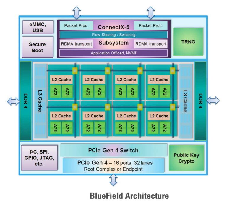 Flash Memory Summit: Mellanox BlueField Storage Solutions Accelerating ...