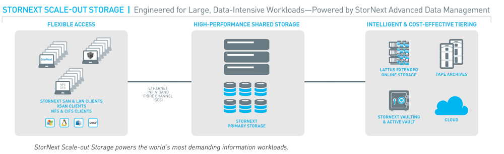 Quantum: StorNext 6 Scale-Out File System - StorageNewsletter