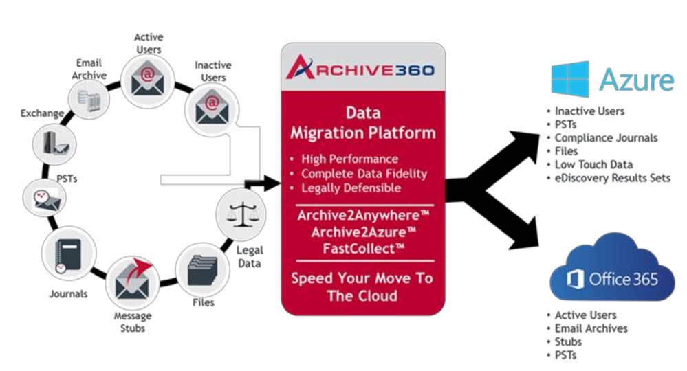 Archive360 Archive2Azure - StorageNewsletter