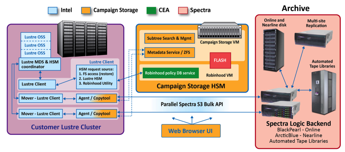 Start-Up's Profile: Campaign Storage - StorageNewsletter