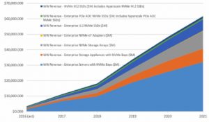 2021 NVMe Market Size at $60 Billion - G2M Research - StorageNewsletter