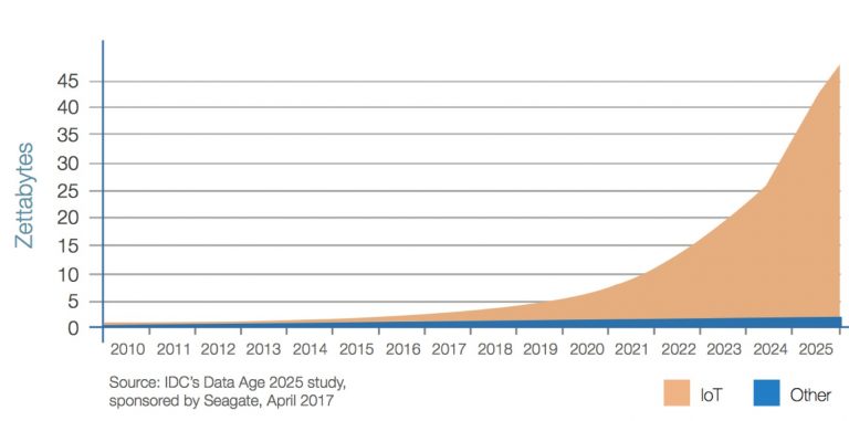 163ZB Global Datasphere Projected in Data Age 2025 - IDC/Seagate ...