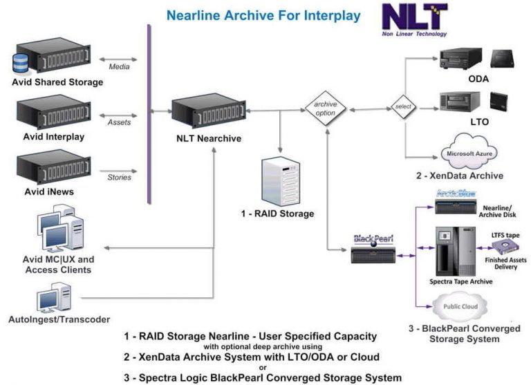 NL Technology: Integration Between NLT Archive for Avid Interplay and ...