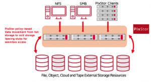Pixit Media Integrates IBM Spectrum Scale (GPFS) With Spectra Logic ...