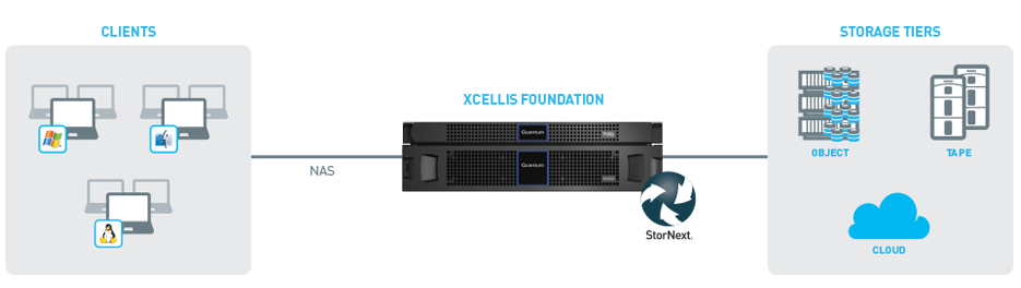 Quantum StorNext-Powered Xcellis Foundation Entry-Level NAS End-to-End Appliance for Media ...