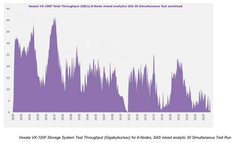 Vexata With Reference Architecture for SAS Analytics Based on VX-100F Flash Storage and VX-OS ...