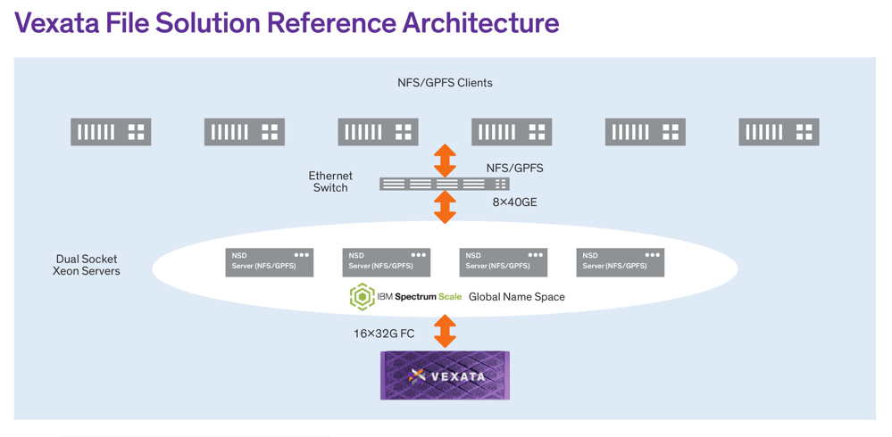 Vexata File Solution Transformative File Solution For Unstructured ...
