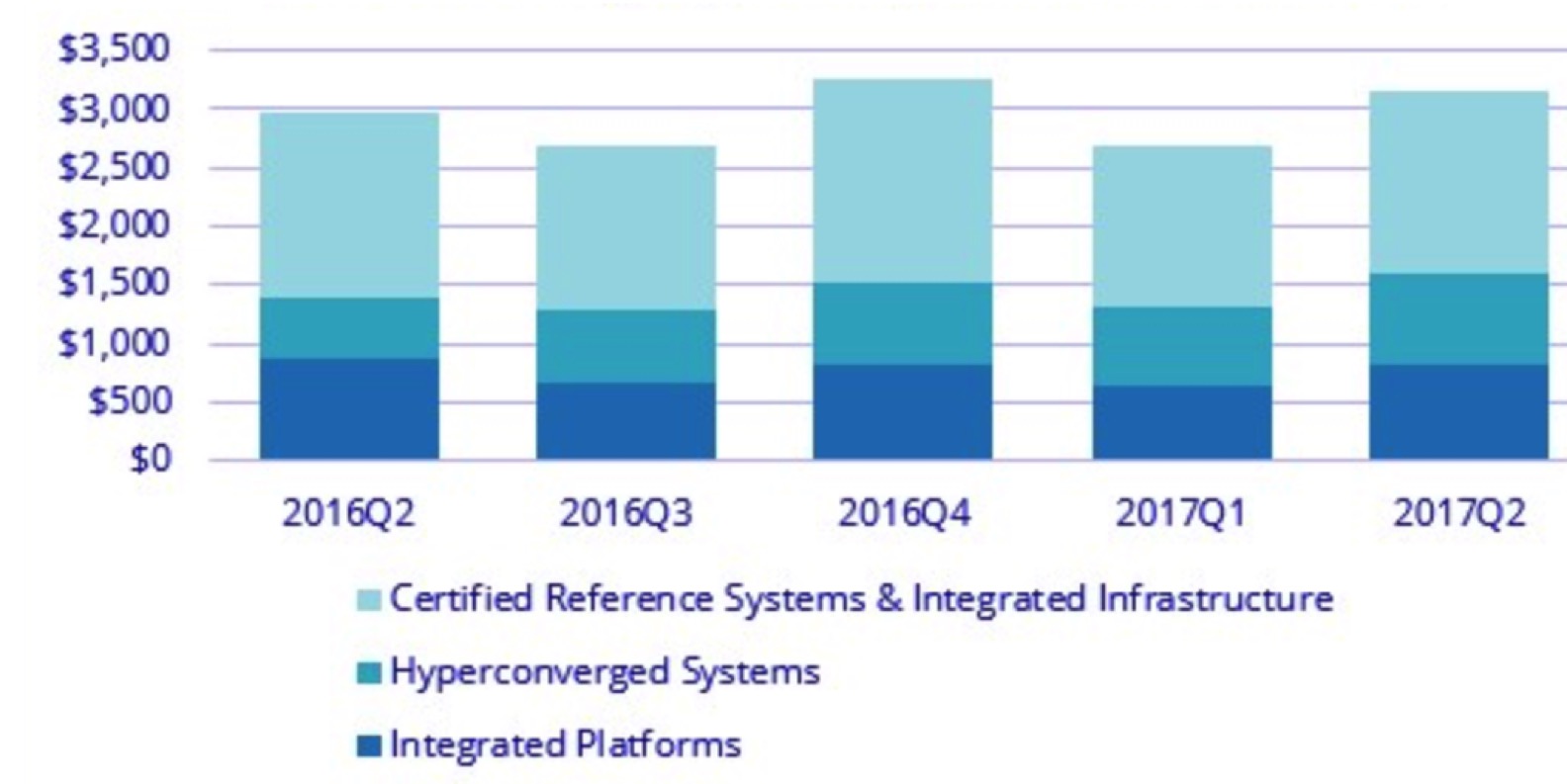 WW Converged Systems Revenue Increased 6.2% Y/Y in 2Q17 - IDC ...