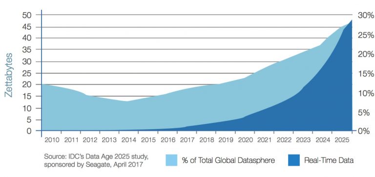 163ZB Global Datasphere Projected in Data Age 2025 - IDC/Seagate ...