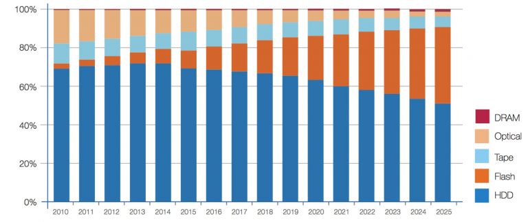 163ZB Global Datasphere Projected in Data Age 2025 - IDC/Seagate ...