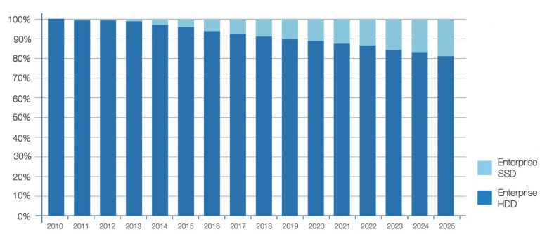 163ZB Global Datasphere Projected in Data Age 2025 - IDC/Seagate ...