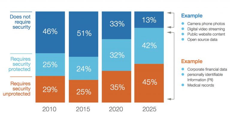 163ZB Global Datasphere Projected in Data Age 2025 - IDC/Seagate ...