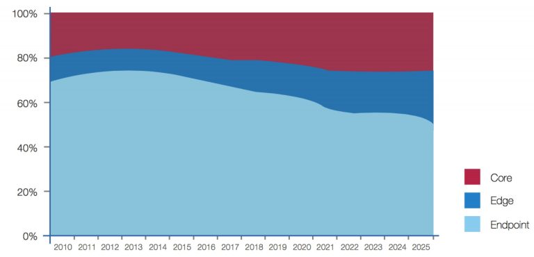 163ZB Global Datasphere Projected in Data Age 2025 - IDC/Seagate ...